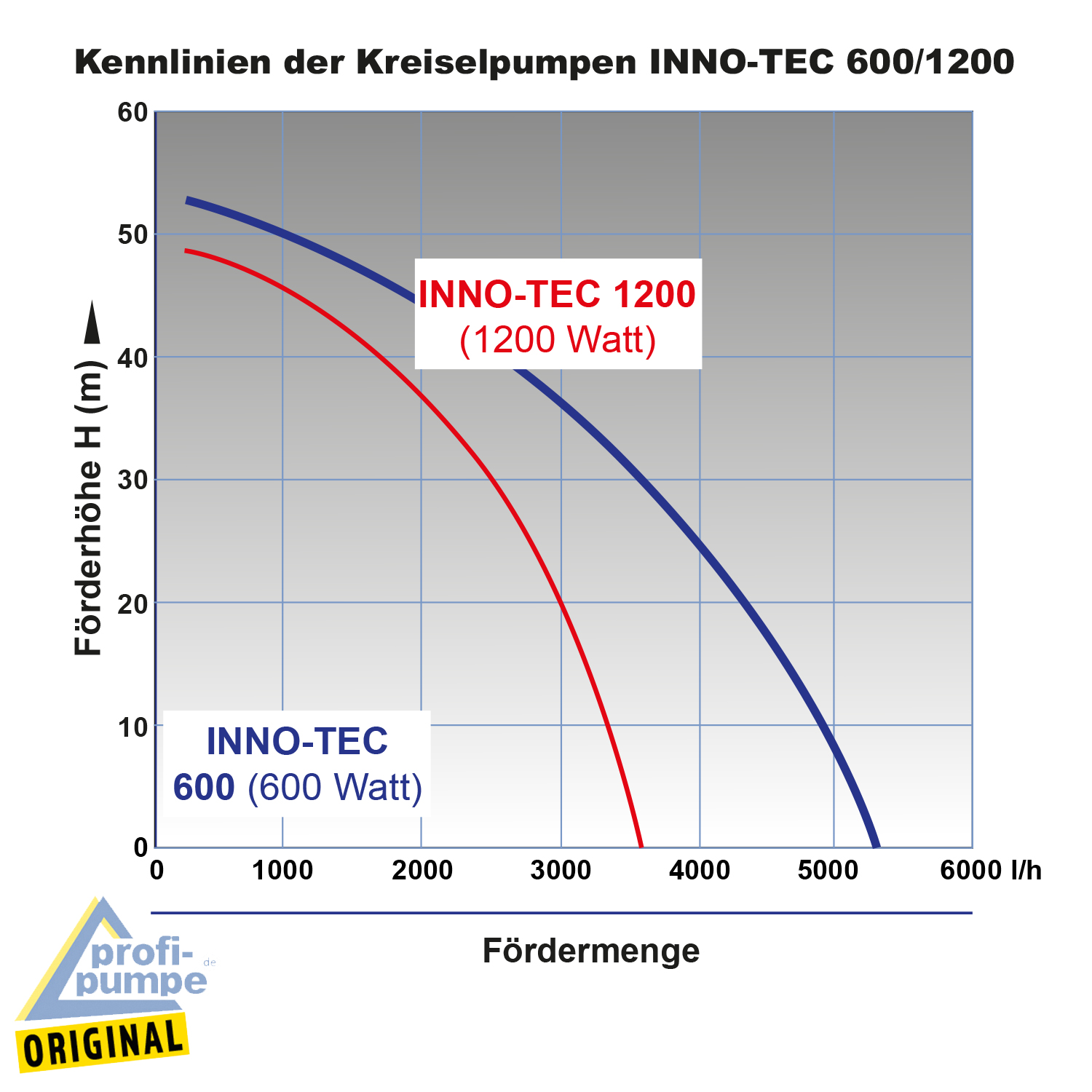 Kreiselpumpe INNO-TEC 1200-1